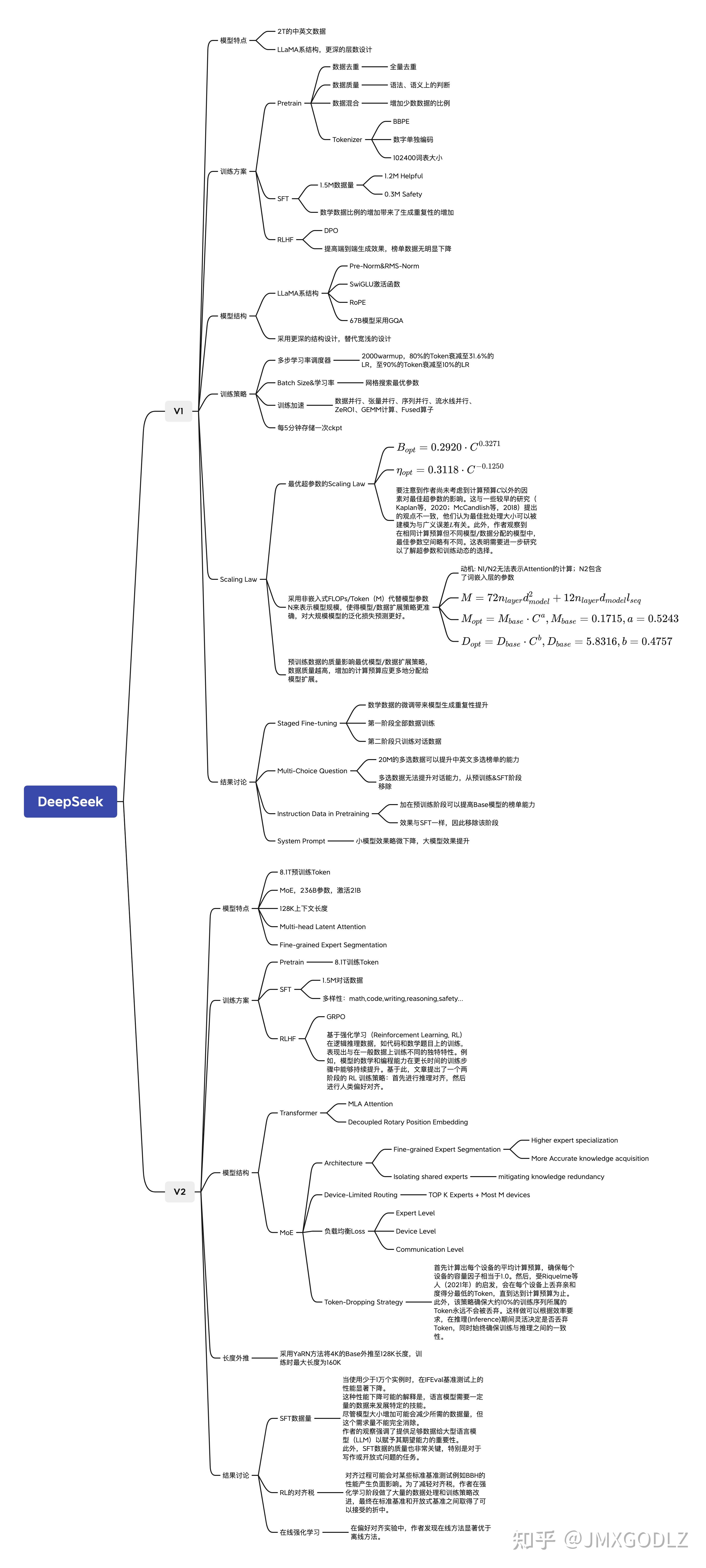 DeepSeek模型解读:Scaling Law,MLA,MoE - 知乎