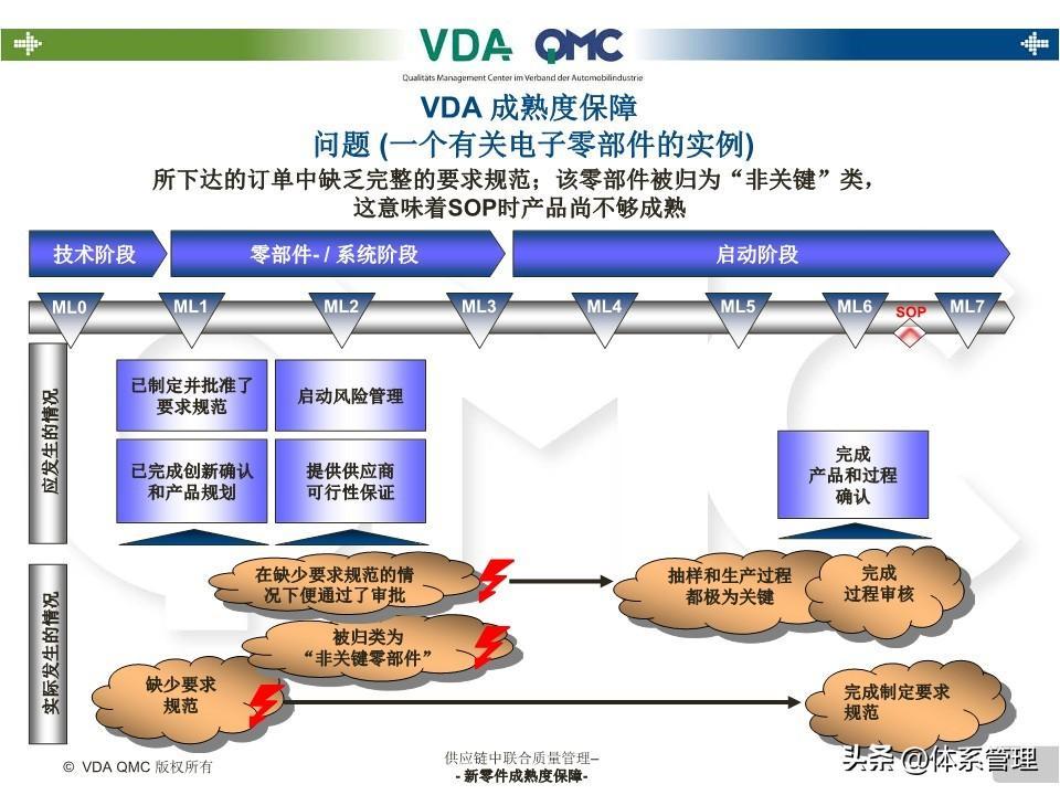 VDA-新零件成熟度保障MLA-培训 - 知乎