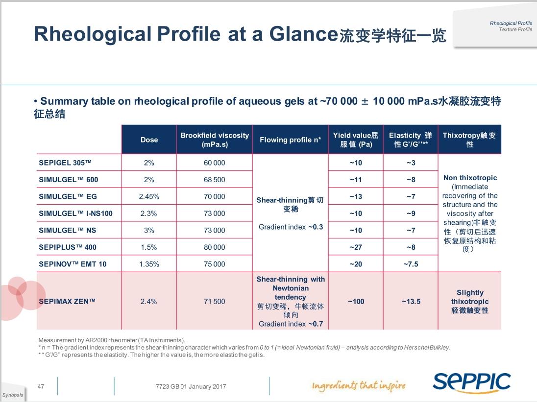 Seppic赛比克聚合物的介绍和使用方法 - 知乎