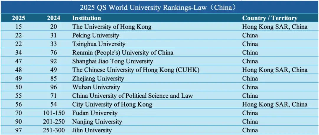 2025QS世界法学学科排名TOP100 - 知乎