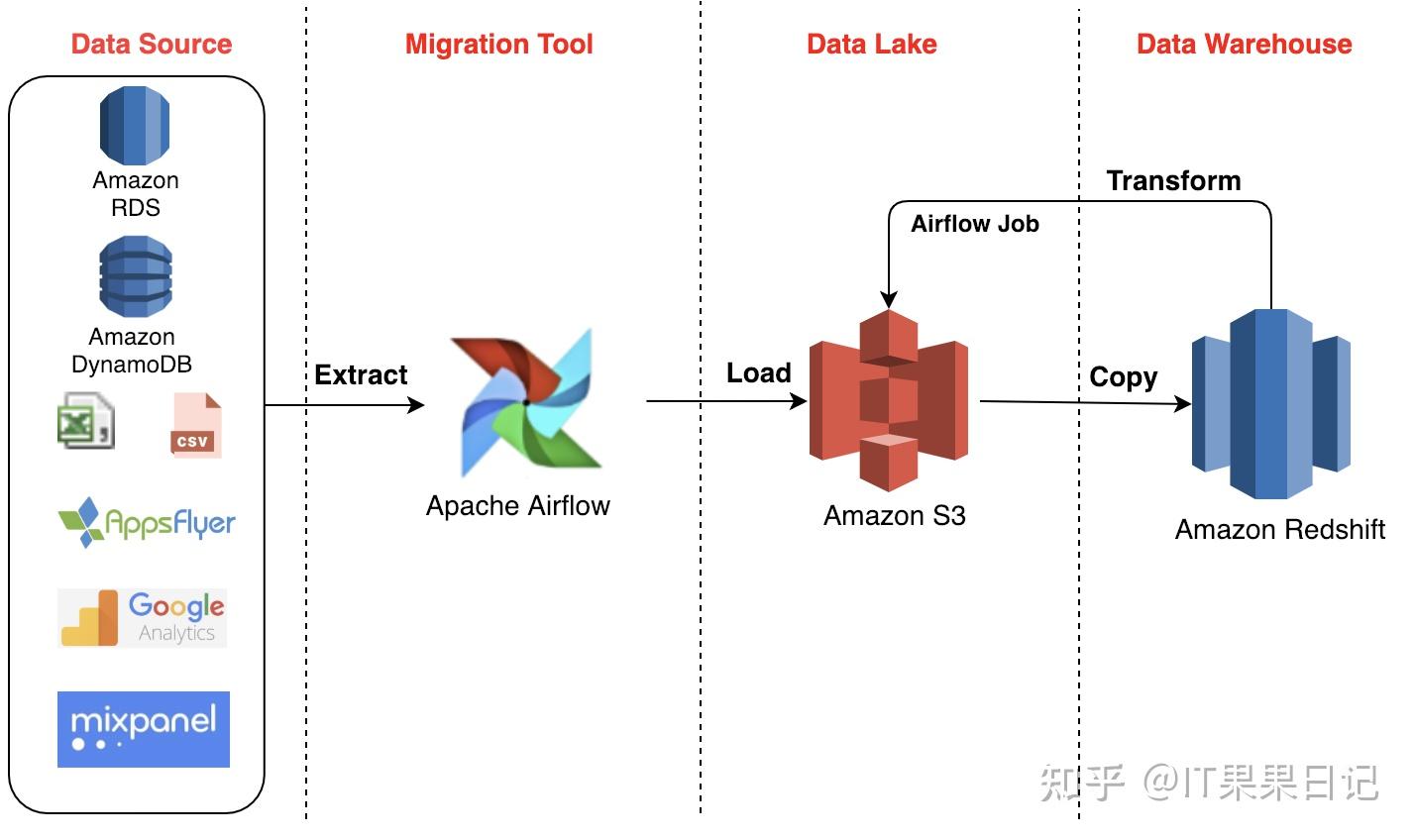 DataX+Crontab实现多任务顺序定时同步 - 知乎