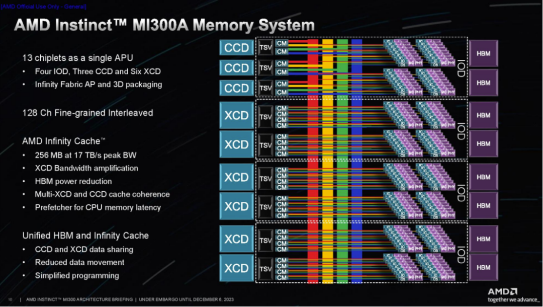 AMD推出Instinct MI300X GPU和MI300A APU，比英伟达H100领先1.6倍 - 知乎