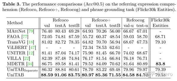 UniTAB: Unifying Text and Box Outputs for Grounded Vision-Language Modeling - 知乎