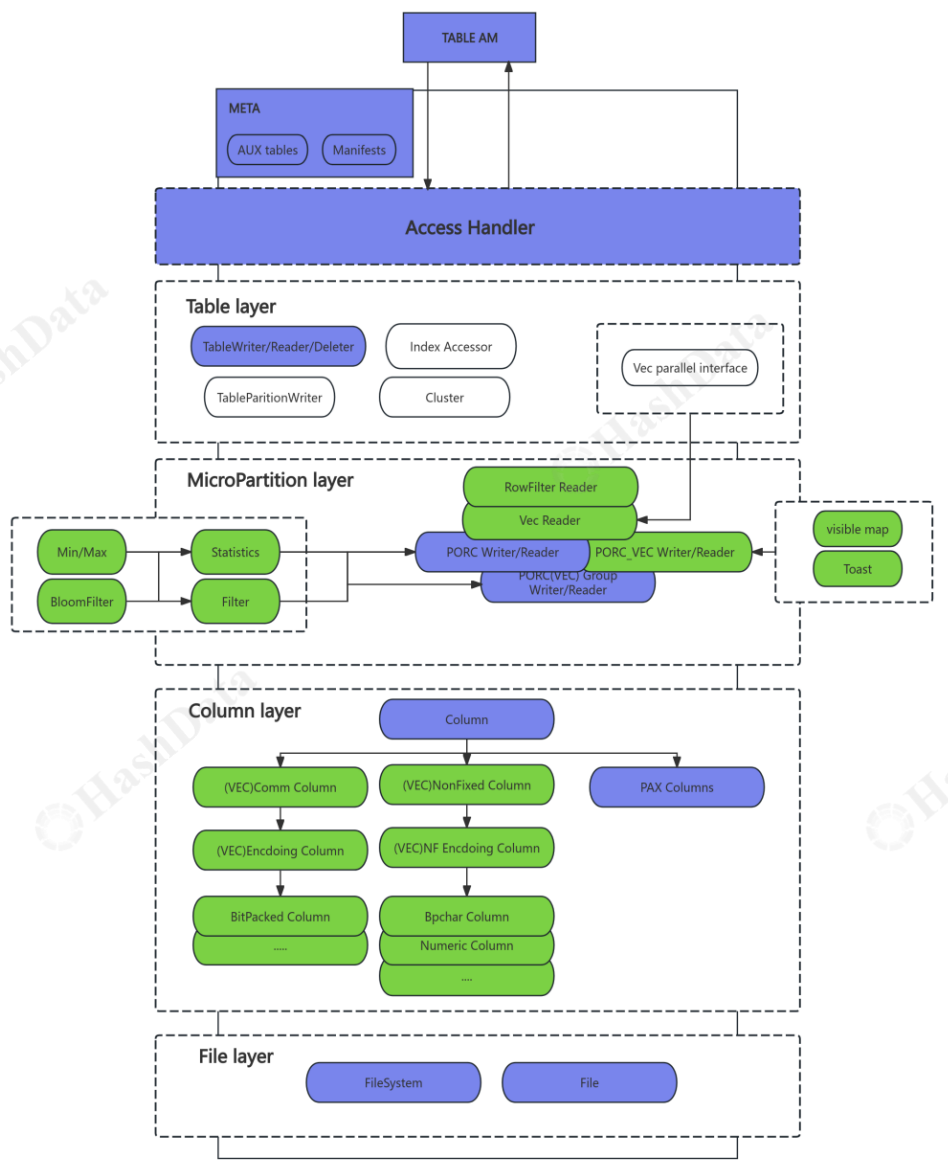 Apache Cloudberry™ PAX 行列混存方案技术解析 - 知乎