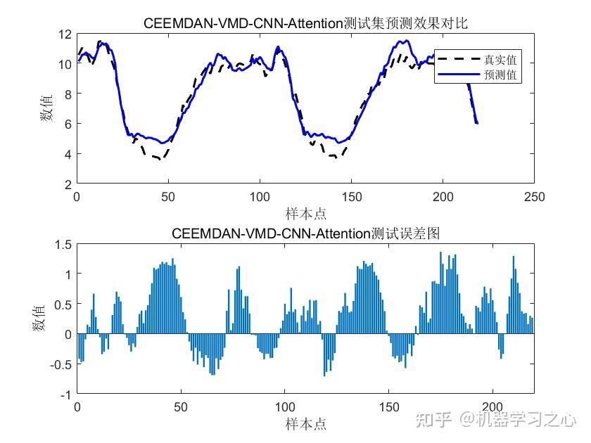 全体起立！CEEMDAN-Kmeans-VMD-CNN-Attention双重分解+卷积神经网络注意力机制多元时间序列预测 - 知乎