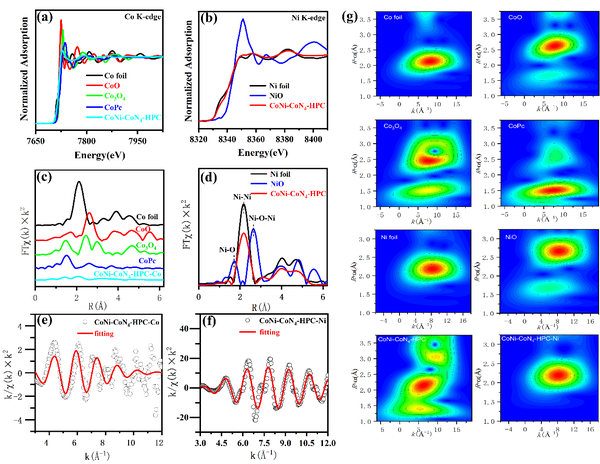 湖北师范大学Nano Energy：高密度CoNi-CoN4 活性位点嵌入的多级孔碳作为ORR与OER双功能催化剂用于柔性锌空气电池 - 知乎