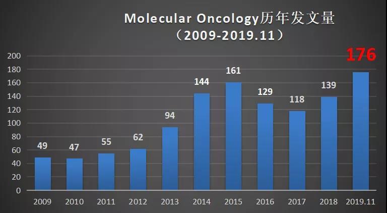 解刊 | 《Molecular Oncology》 - 知乎