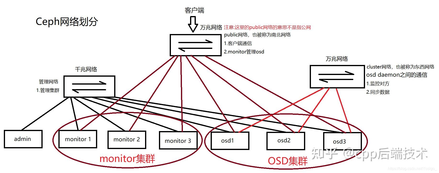 Ceph分布式存储 原理+架构图详解 - 知乎