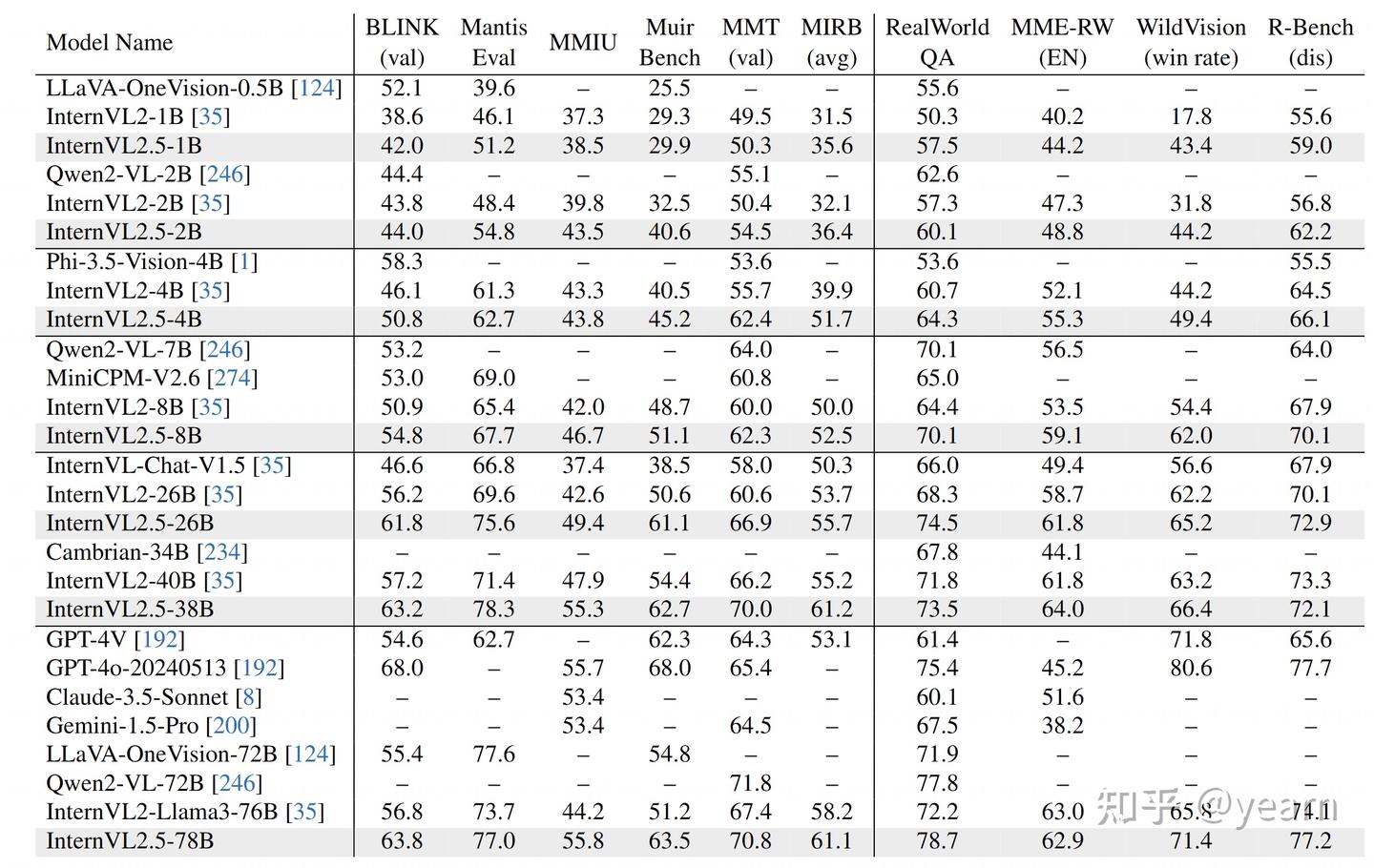 InternVL2.5技术细节-让开源多模态模型再进一步 - 知乎