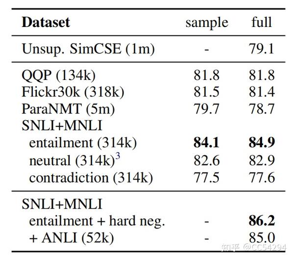 SimCSE: 通过对比学习获得句子向量 - 知乎