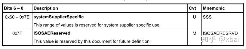 UDS诊断之28服务 - 知乎