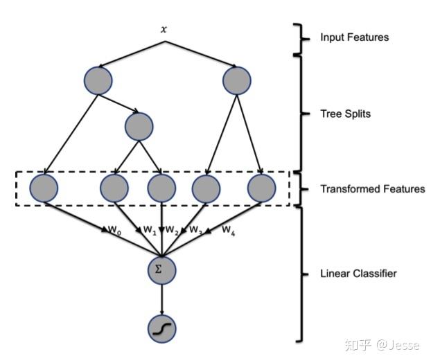 推荐系统之ctr预估-LR与GBDT+LR模型解析 - 知乎