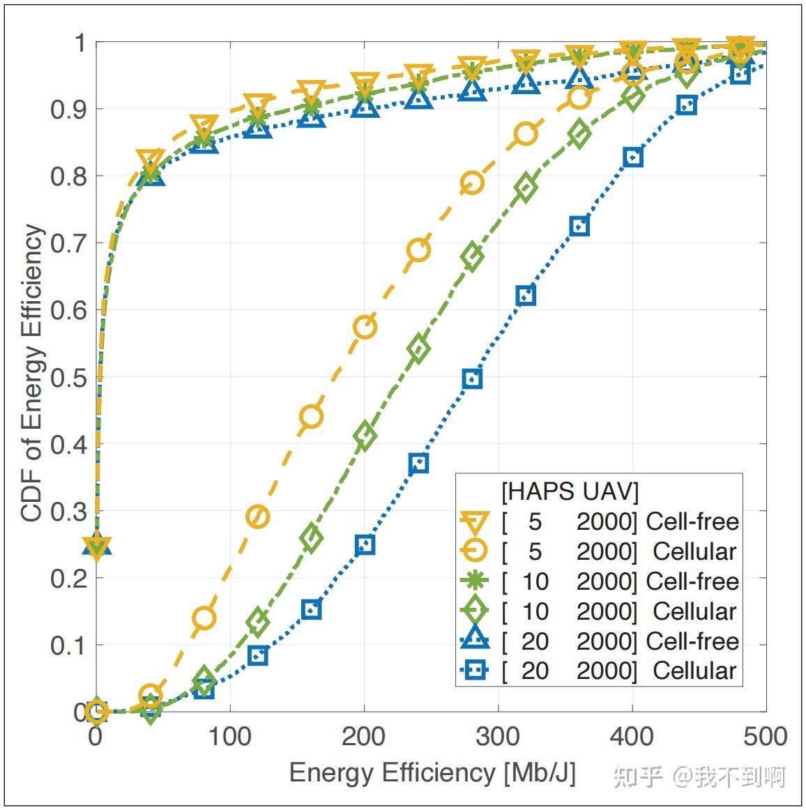 非地面网络枢纽中的高空平台系统（HAPS）：前瞻性架构与性能洞察 - 知乎