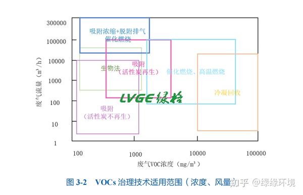 高、中、低浓度的VOCs有哪些处理工艺？附：常见的VOCs控制技术优缺点 - 知乎