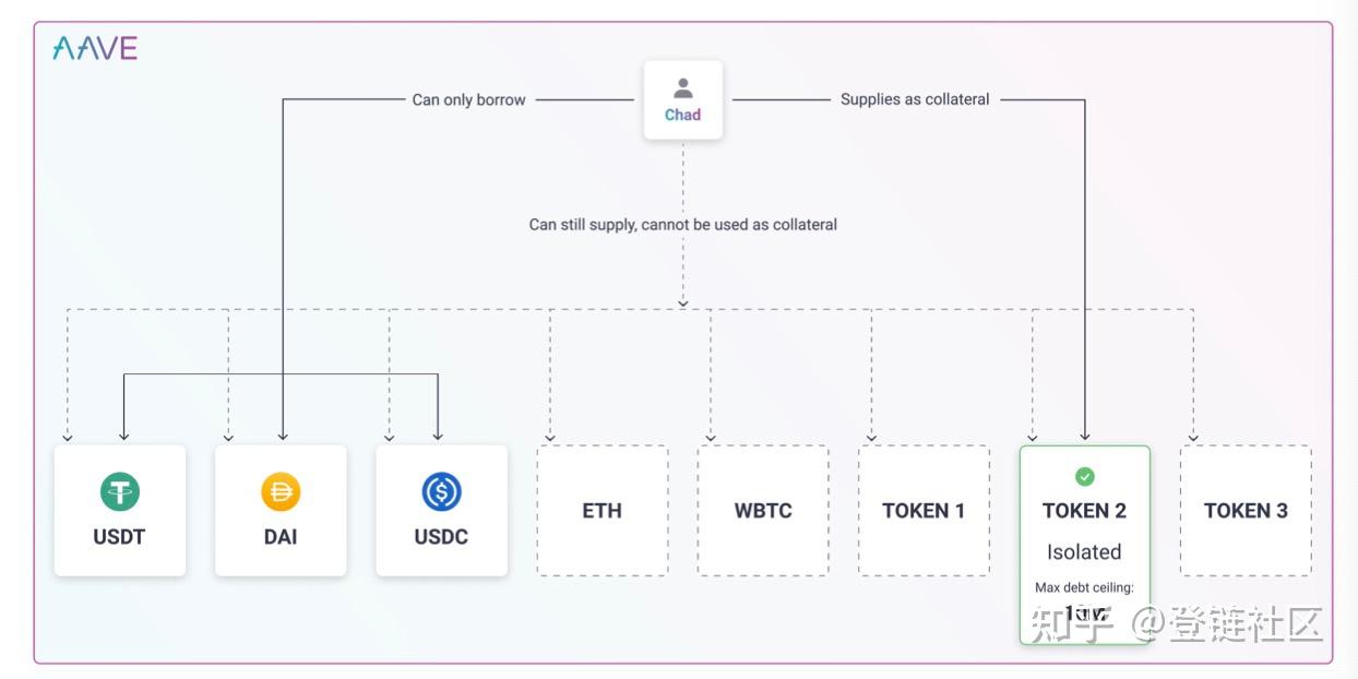 AAVE v3 技术说明 - 知乎