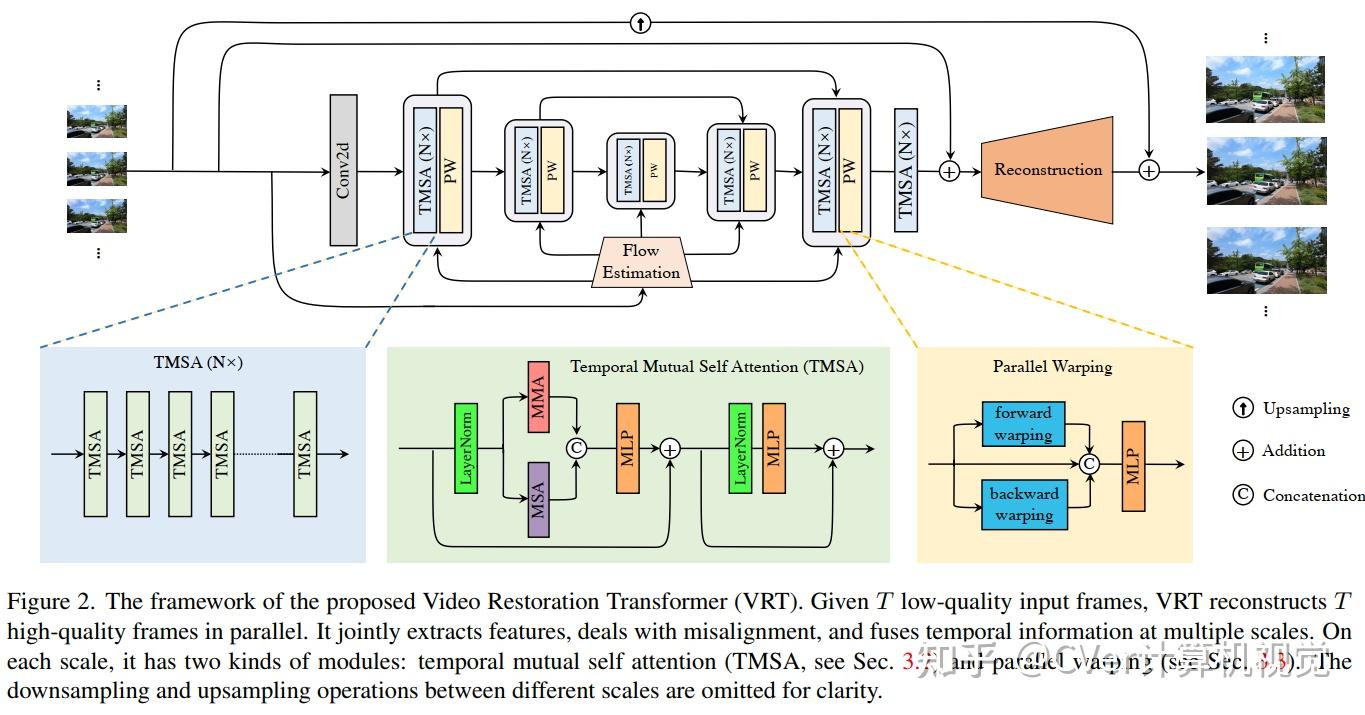 刷新多项SOTA！ETH提出VRT：视频恢复Transformer - 知乎