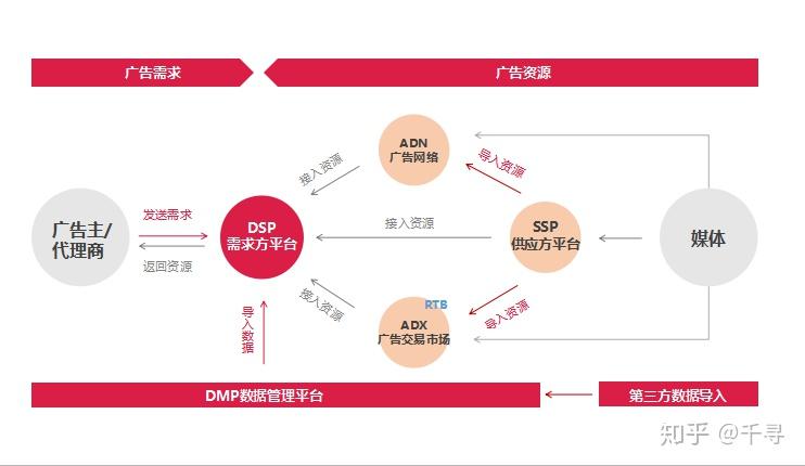 DSP、DMP、ADX、RTB、RTA都是什么 - 知乎