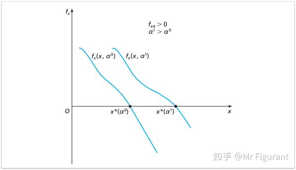 数学选读11：二阶条件和比较静态分析 - 知乎