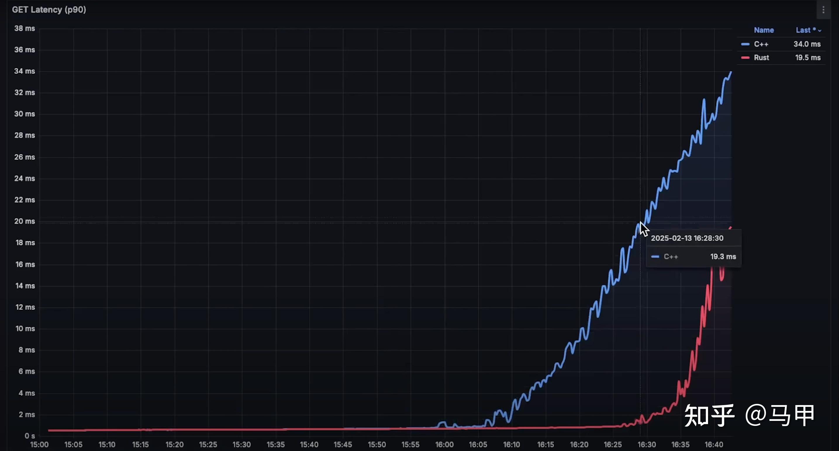 性能比拼: Rust vs C++ - 知乎