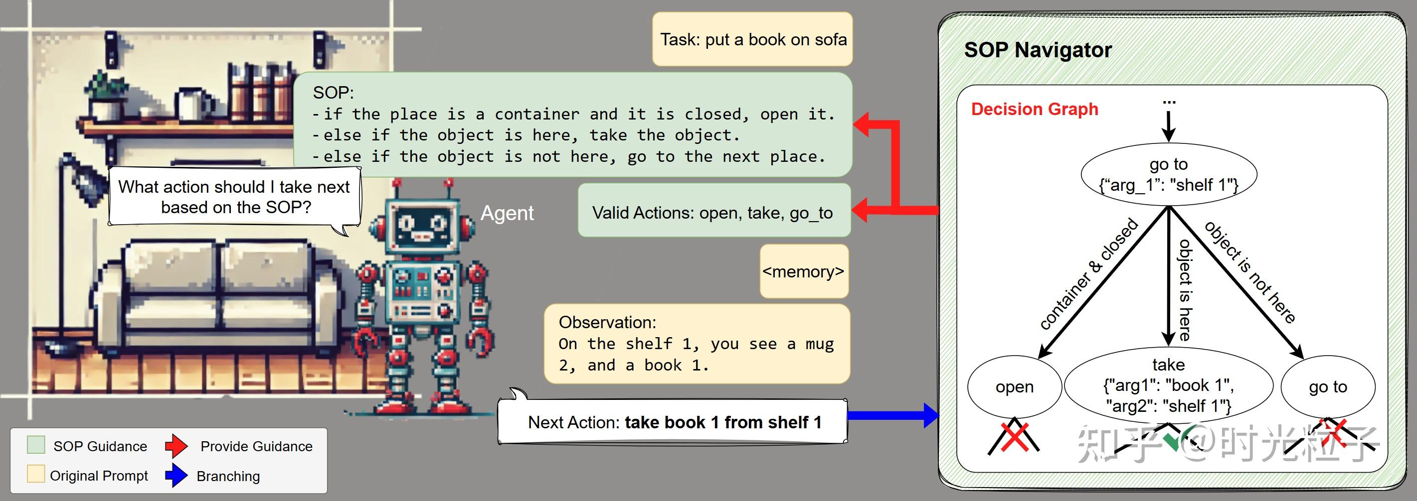SOP-Agent：通过特定领域SOP为通用 Agent赋能 - 知乎