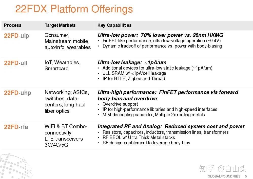 22nm与28nm的比较 - 知乎