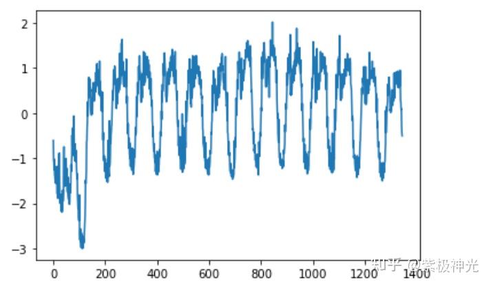 【数据挖掘torch】 基于lstm电力系统负荷预测分析（python代码实现） 知乎