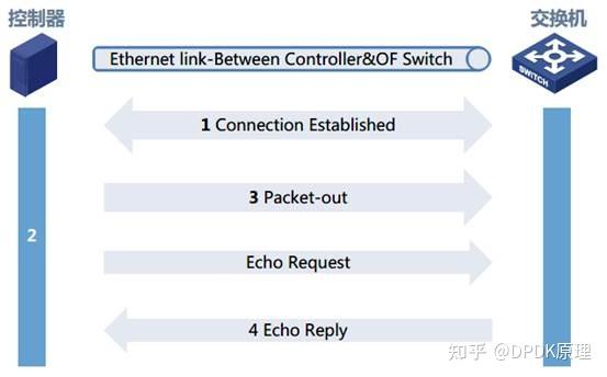 Openflow协议详解 - 知乎