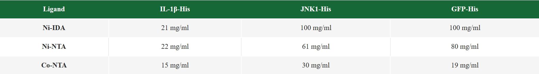 蛋白表达纯化树脂：NTA vs IDA - 知乎