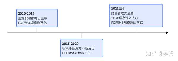 认识FOF基金 - 知乎