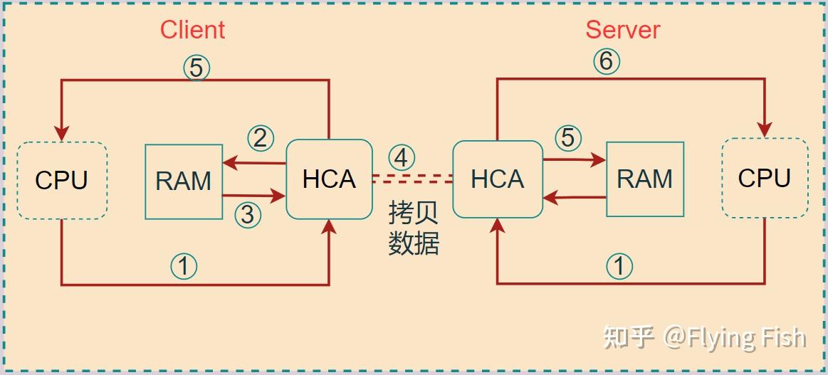 三、RDMA-CORE的基础理论知识 - 知乎