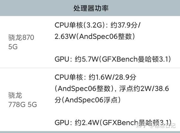 骁龙778g对比骁龙865怎么样？