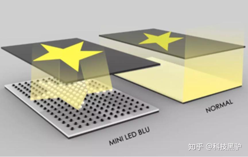 旗舰显示的选择-Mini LED 背光 - 知乎