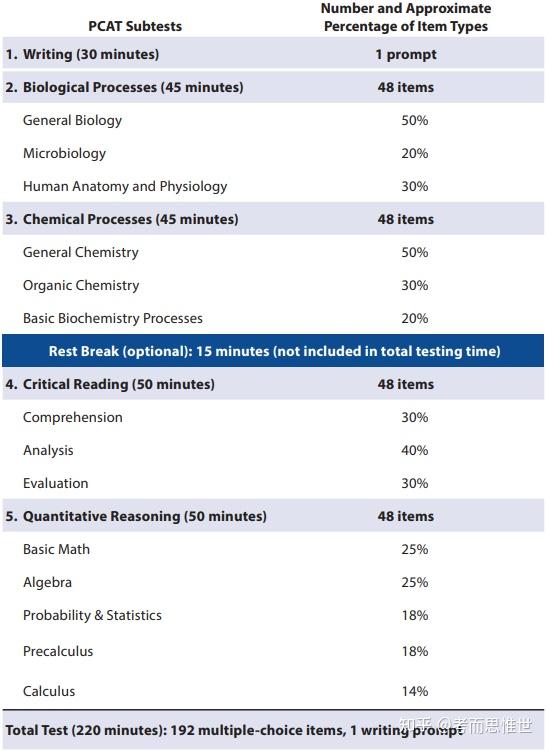 PCAT考试是什么？美国药学院入学考试详解！ - 知乎