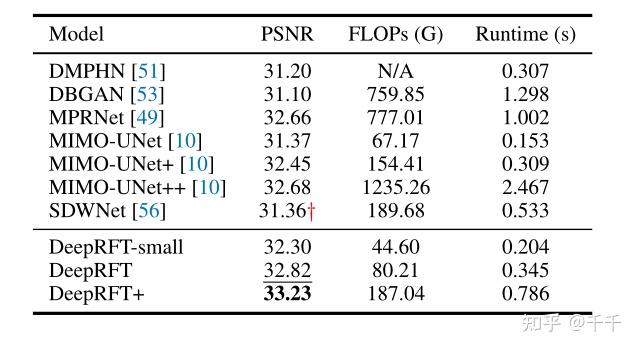 Deep Residual Fourier Transformation For Single Image Deblurring（单幅图像去