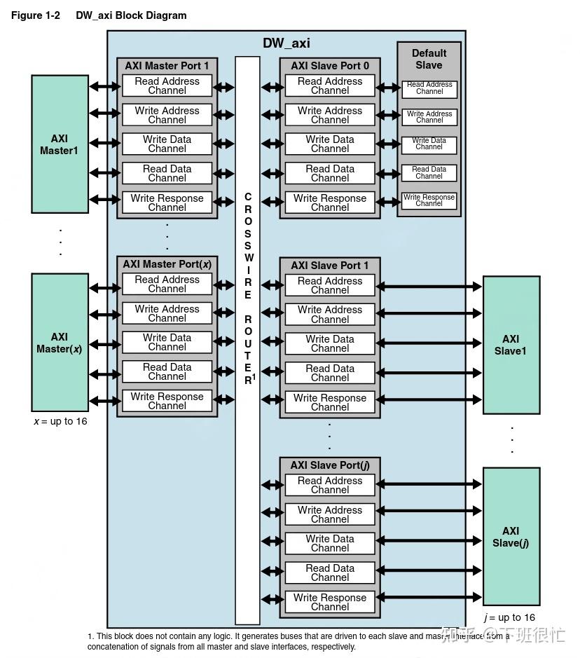 DW_axi databook整理(AXI fabric） - 知乎