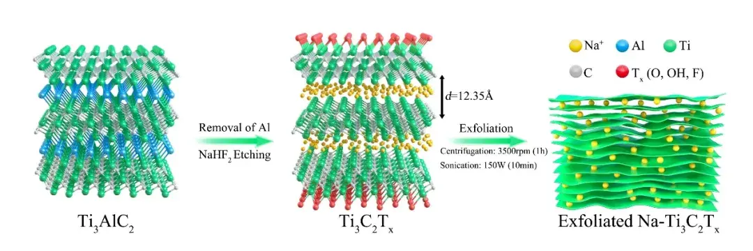 晏泓教授，JMCA观点：首次使用NaHF2作为刻蚀剂制备层间含Na+的Ti3C2Tx - 知乎
