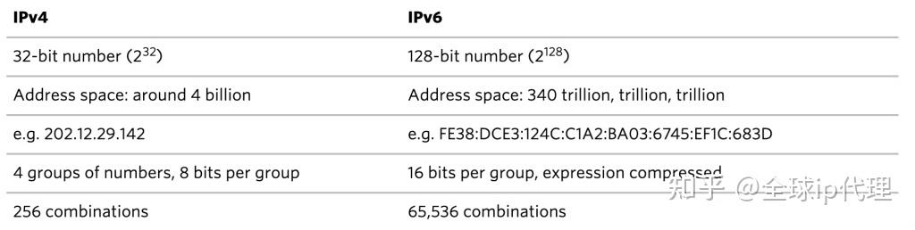 如何区分ip地址是ipv4或者ipv6的？ - 知乎