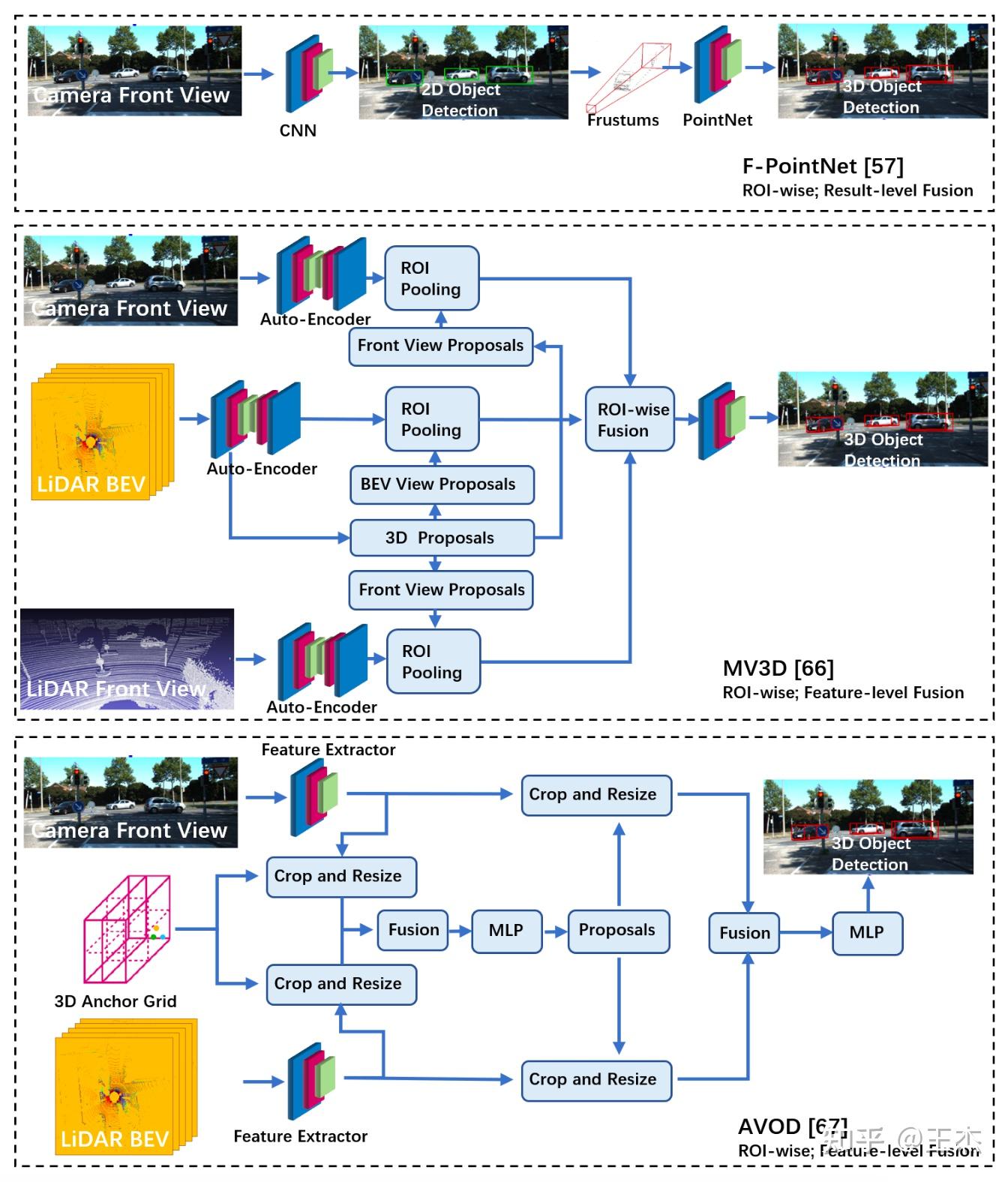 【多模融合】Deep Learning for Image and Point Cloud Fusion in Autonomous Driving: A Review - 知乎