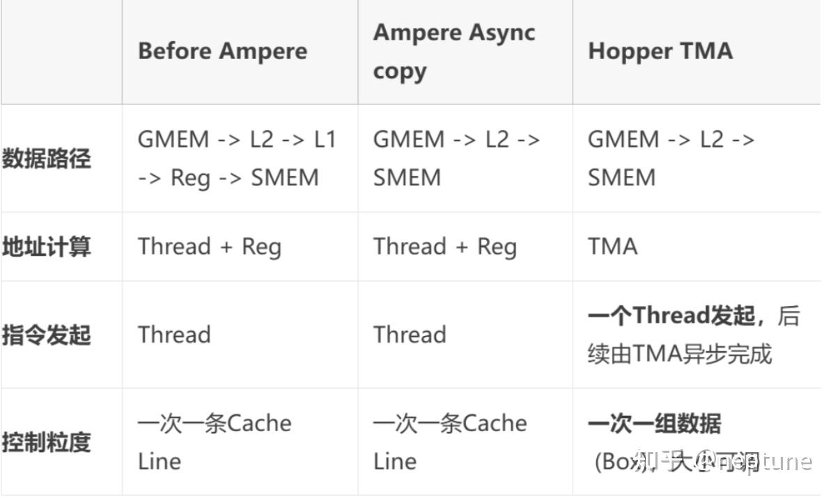 Hopper gemm矩阵乘法优化系列（二）—基础概念TMA - 知乎