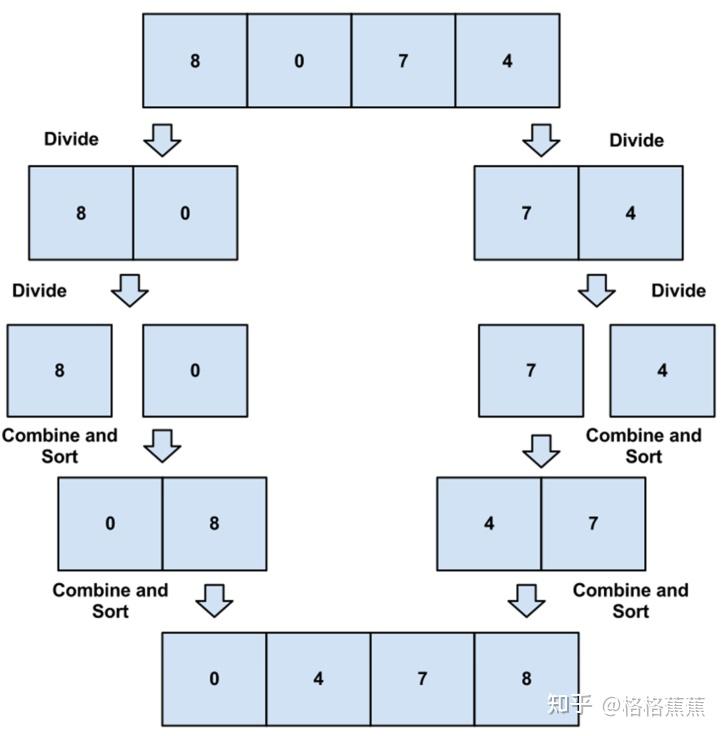 APCSA应掌握的算法5 - 知乎