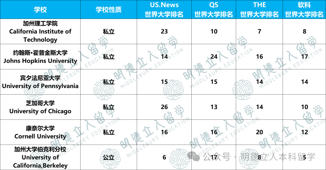 US.News、QS、THE、软科四大排名比较！不受宠的Top30重合度居然这么高.... - 知乎