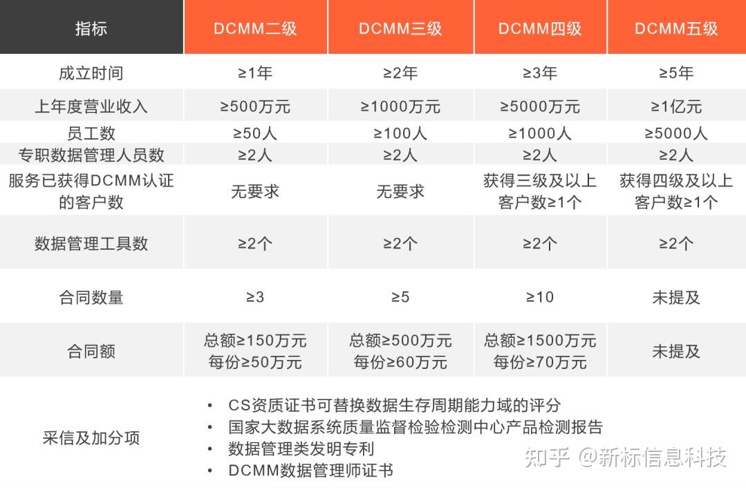 DCMM认证等级以及费用多少？ - 知乎