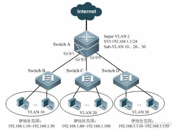 锐捷常用功能配置之super vlan - 知乎