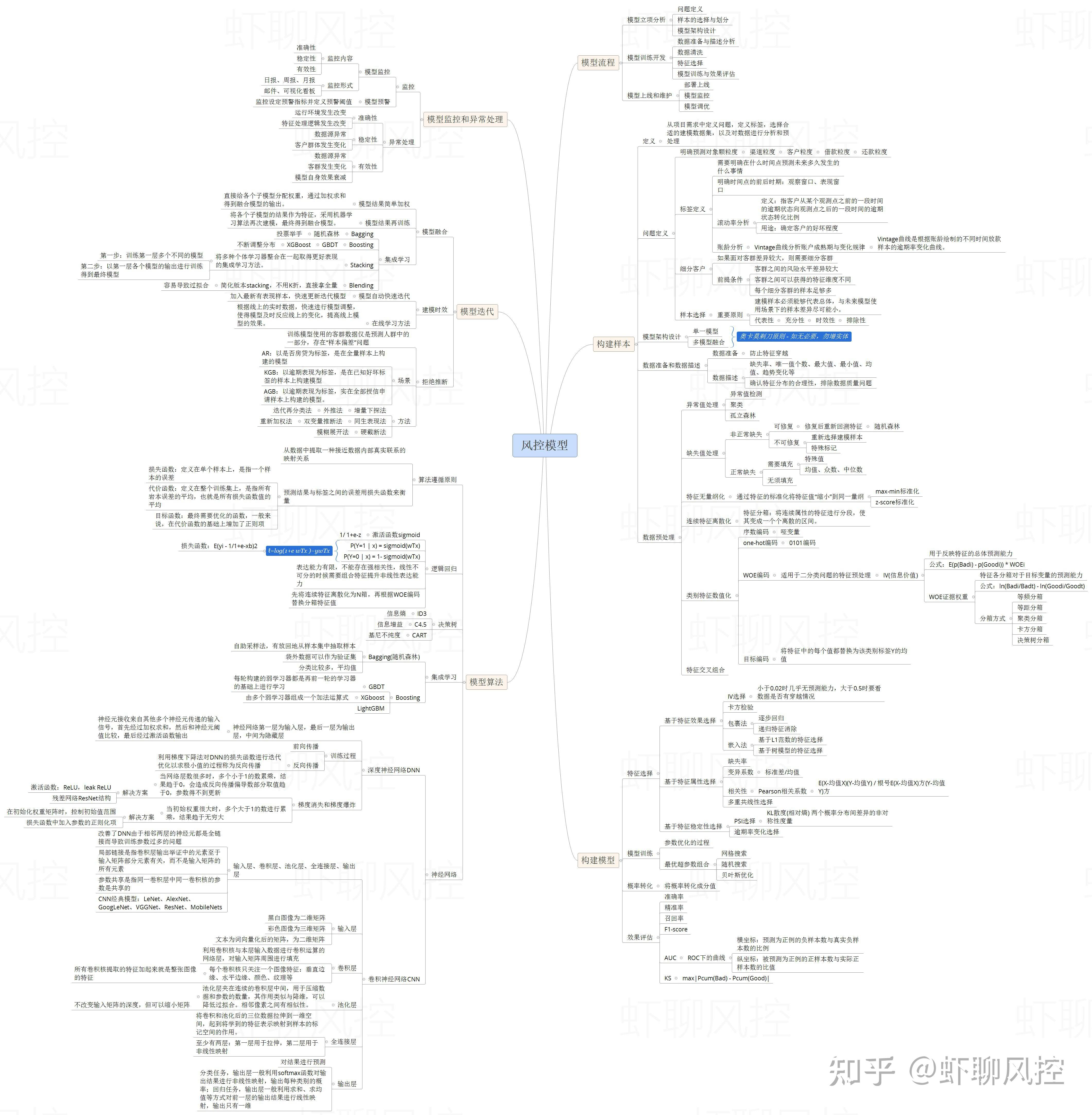 风控模型体系框架 - 知乎