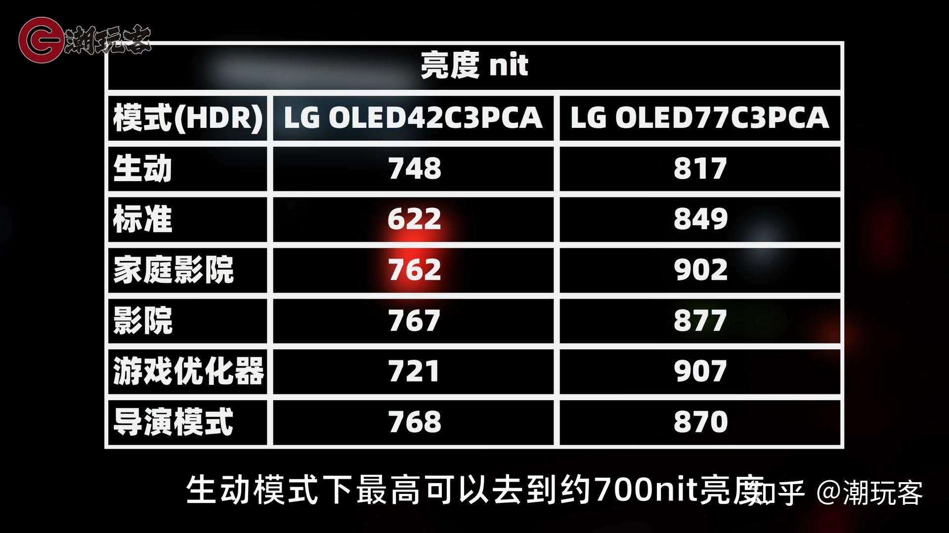 电视当显示器？LG C3 42/77寸 OLED电视评测 - 知乎