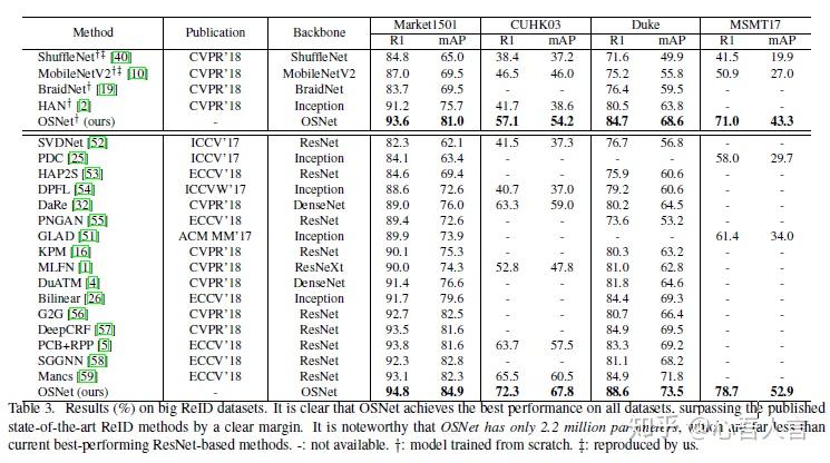 OSNet论文笔记 - 知乎