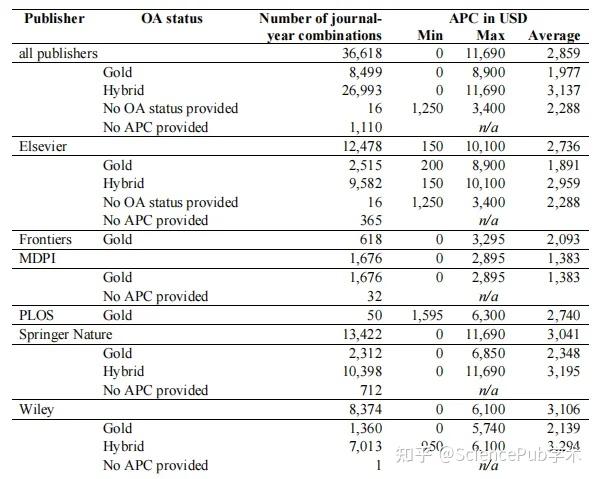 Elsevier 等六大著名出版商文章处理费（APC）历年趋势分析 - 知乎