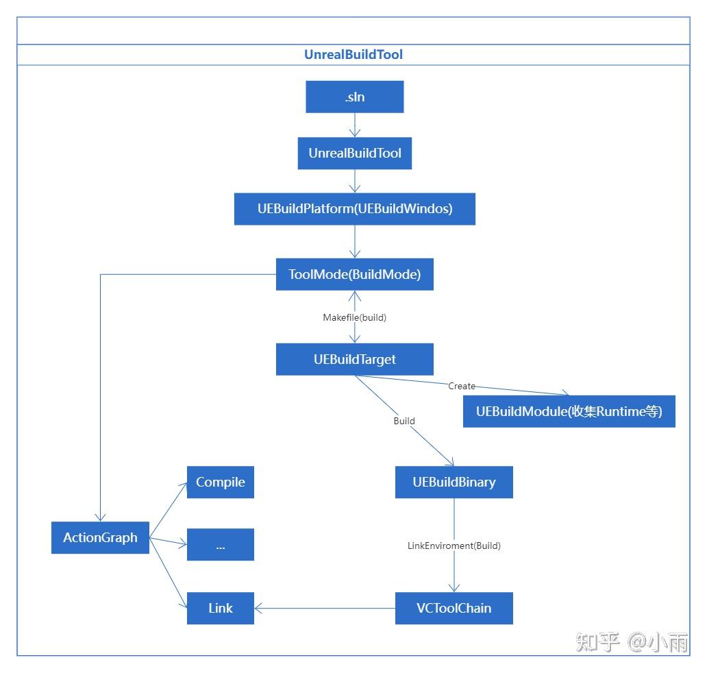 UnrealBuildTool - 知乎