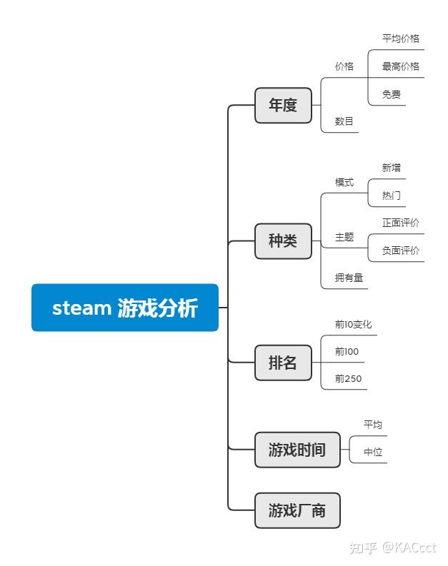 SQL分析steam近年游戏销量 - 知乎