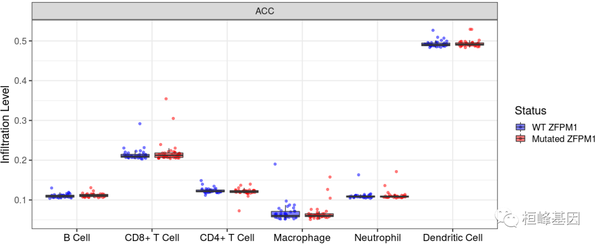 RNA 24. SCI文章中基于TCGA的免疫浸润细胞分析的在线小工具——TIMER - 知乎